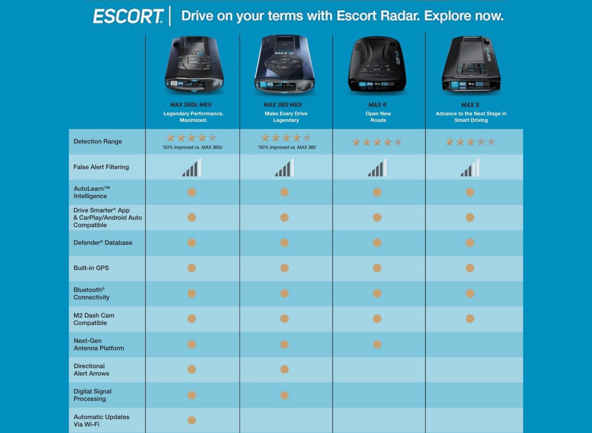 Escort Radar Detector Product Overview